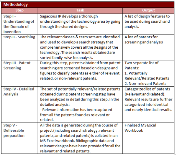 Freedom to Operate FTO Searches for Industrial Design Patent