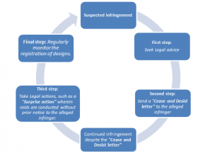 How to Enforce Industrial Design Patents in The Face of Infringement
