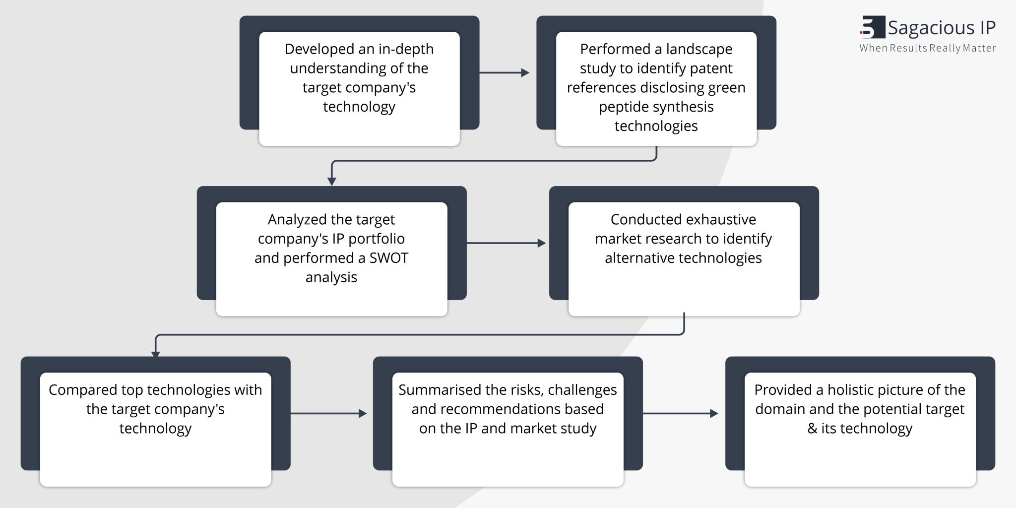 How Patent Due Diligence Study Helped a Company Acquire a Start-Up