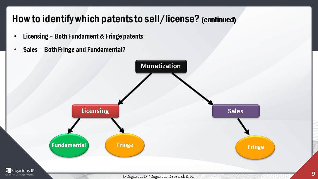 Monetizing Patents: Selling vs Licensing, Core vs Non-Core