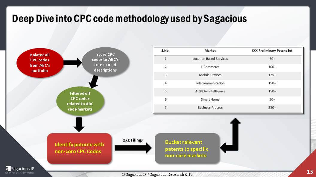 Monetizing Patents: Selling vs Licensing, Core vs Non-Core