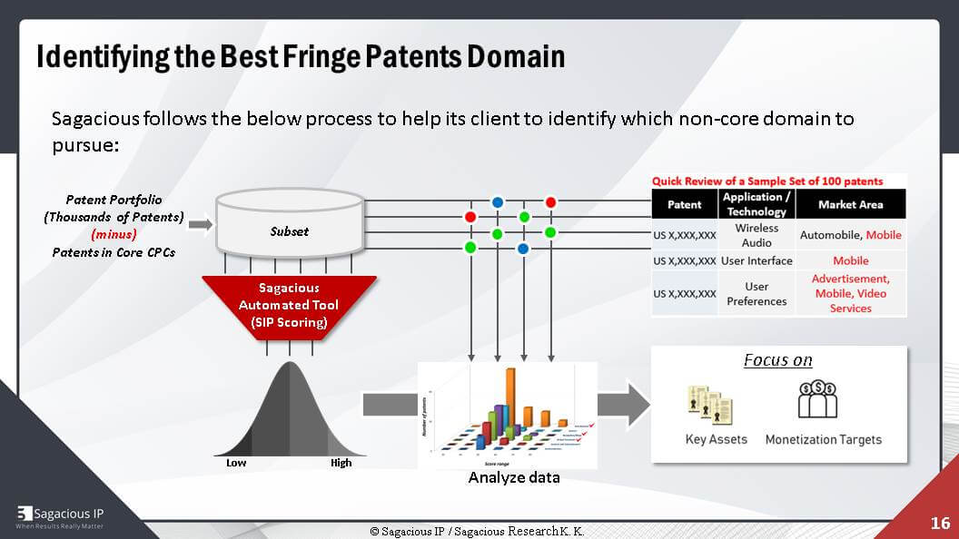 Monetizing Patents: Selling vs Licensing, Core vs Non-Core
