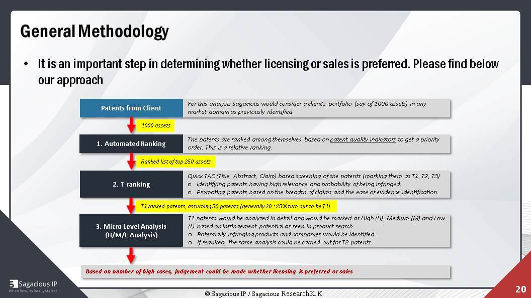 Monetizing Patents: Selling vs Licensing, Core vs Non-Core