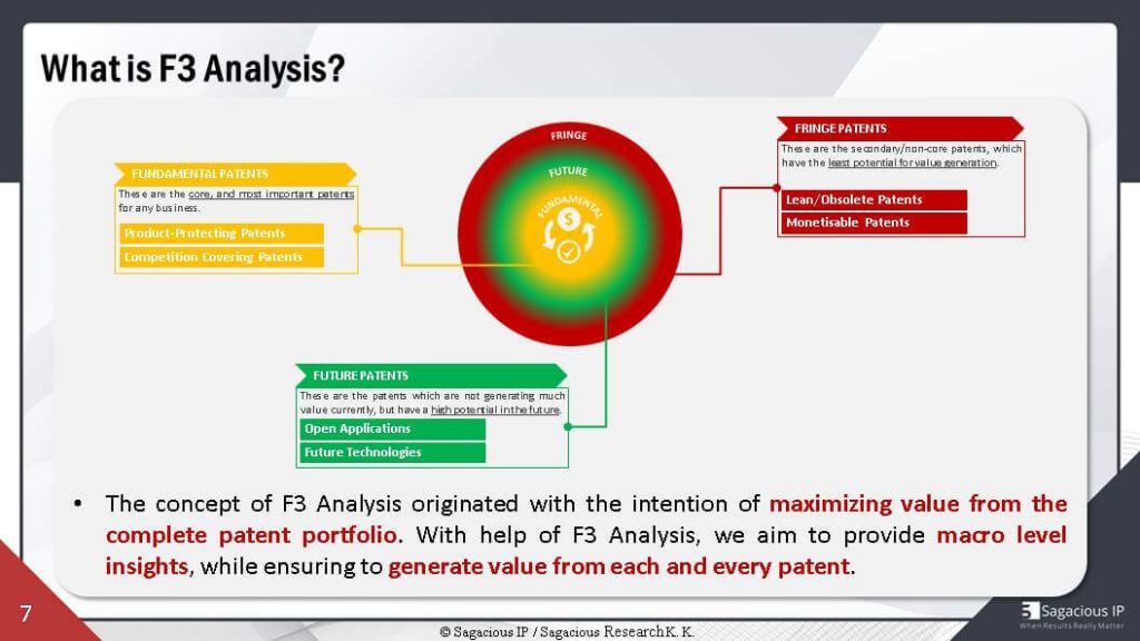 F3 Analysis of Patent Portfolios: A Solution for Strategic Optimization
