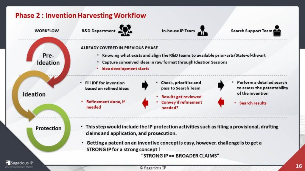 Innovation Management Best Practices – Boosting R&D ROI