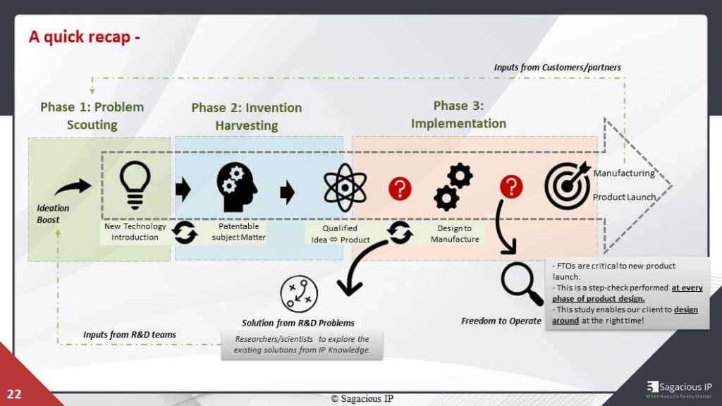 Innovation Management Best Practices – Boosting R&D ROI