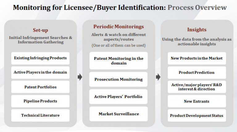 Patent Portfolio Monitoring for IP Commercialization and Monetization