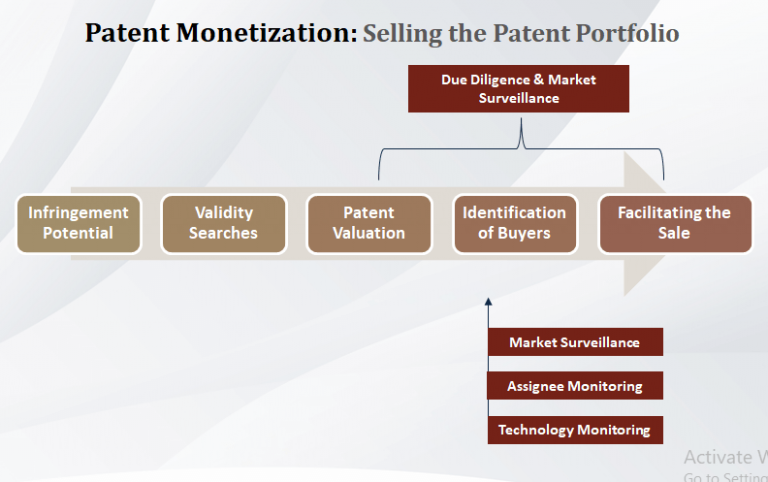 Patent Portfolio Monitoring for IP Commercialization and Monetization