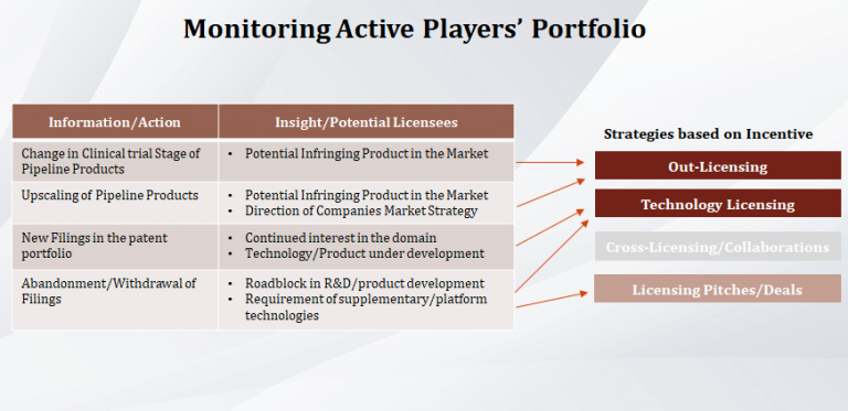 Patent Portfolio Monitoring for IP Commercialization and Monetization