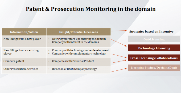 Patent Portfolio Monitoring for IP Commercialization and Monetization