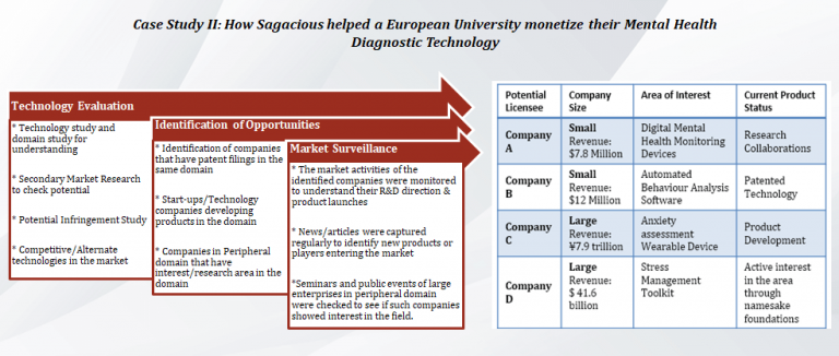 Patent Portfolio Monitoring for IP Commercialization and Monetization