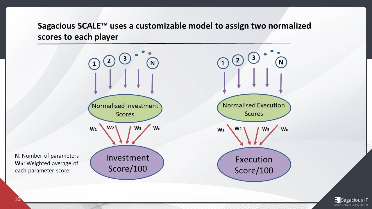 Sagacious SCALE™ | Sagacious IP | Webinar | Blog