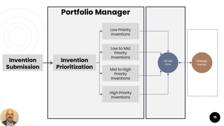 Strategically building Patent Portfolio based on Priority of Invention