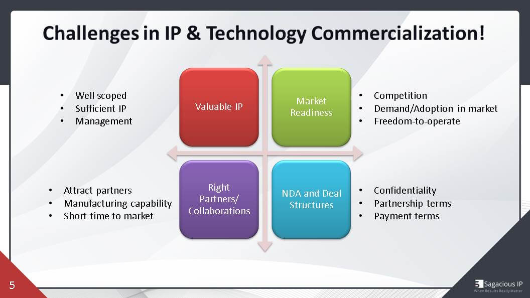 Best Practices on IP and Technology Commercialization - Sagacious IP