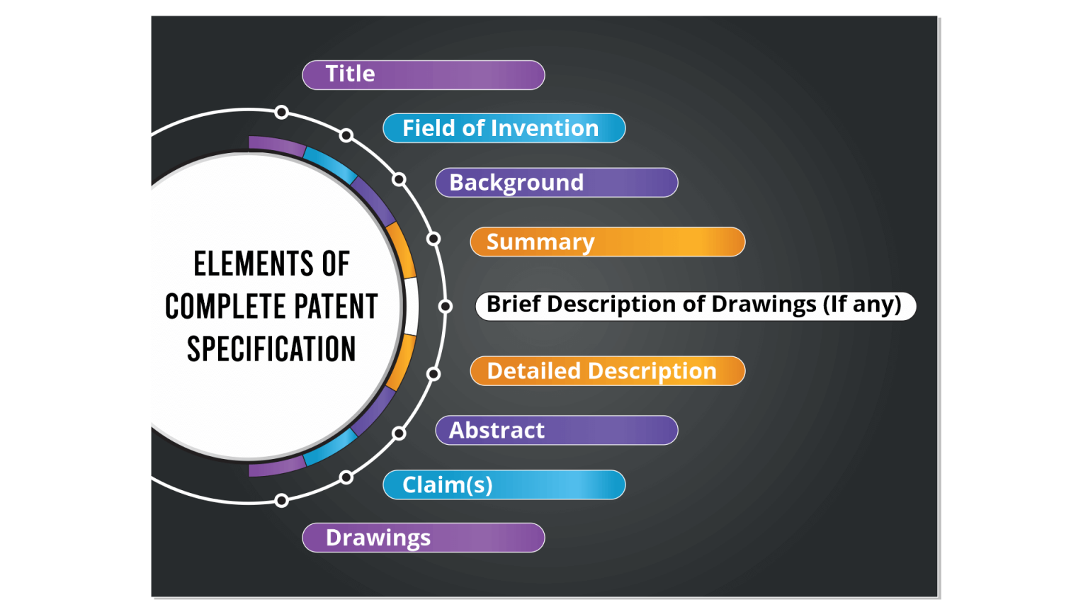 Patent Drafting Complete Patent Specification Elements Sagacious IP