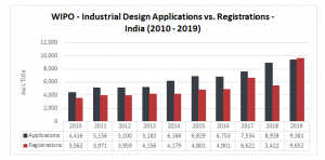 Design Registration: 7 Benefits For Inventors - Sagacious IP