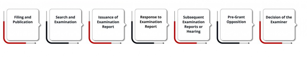 Understanding the Basics of Patent Prosecution in India - Sagacious IP