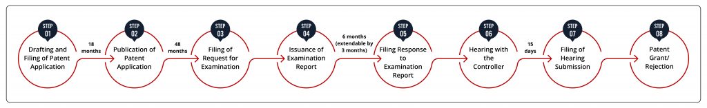 Understanding the Basics of Patent Prosecution in India - Sagacious IP