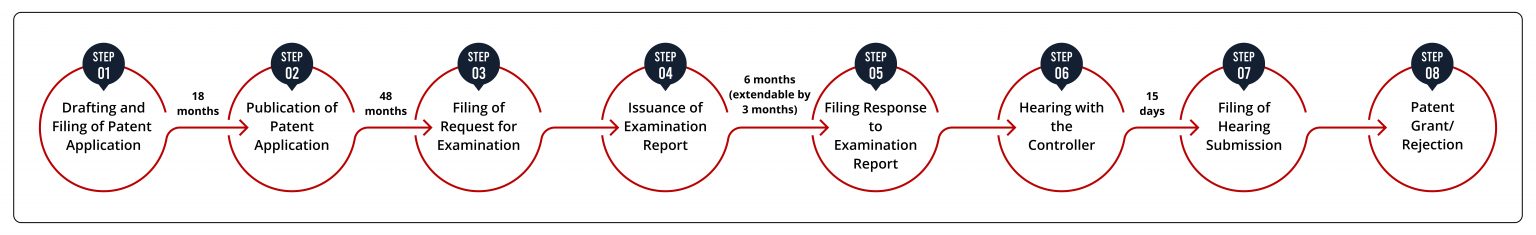 Understanding the Basics of Patent Prosecution in India - Sagacious IP