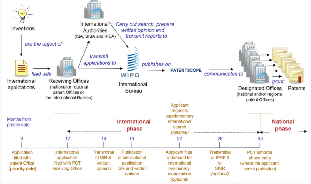 A Guide on Why and How to take your IP Global - Sagacious IP