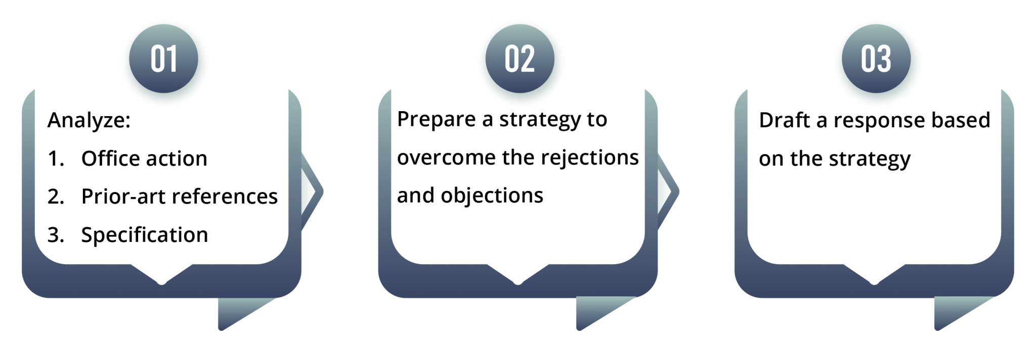 How to Devise the Right Strategy before Drafting an Office Action ...