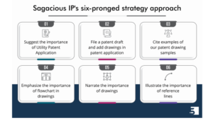 How Sagacious IP Helped a US Based Inventor File an Error-Free Utility ...