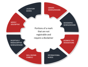 Trademark Disclaimer: Why It's Needed and How to Use It - Sagacious IP