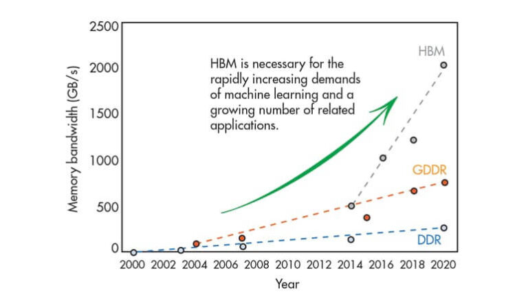 HBM IP Filing Trends: Need, Major Players, and Patent Filings