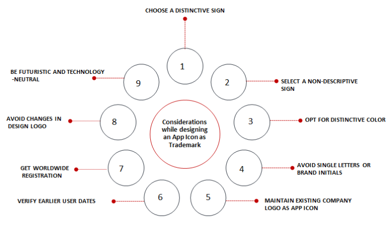 Trademark Registration of App Icons: Impact and Relevance in the ...