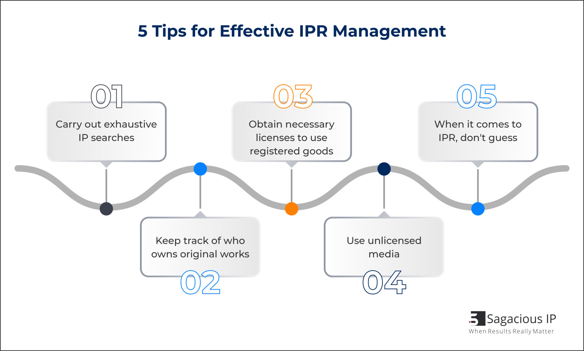 5 Tips for Effective IPR Management - Sagacious IP