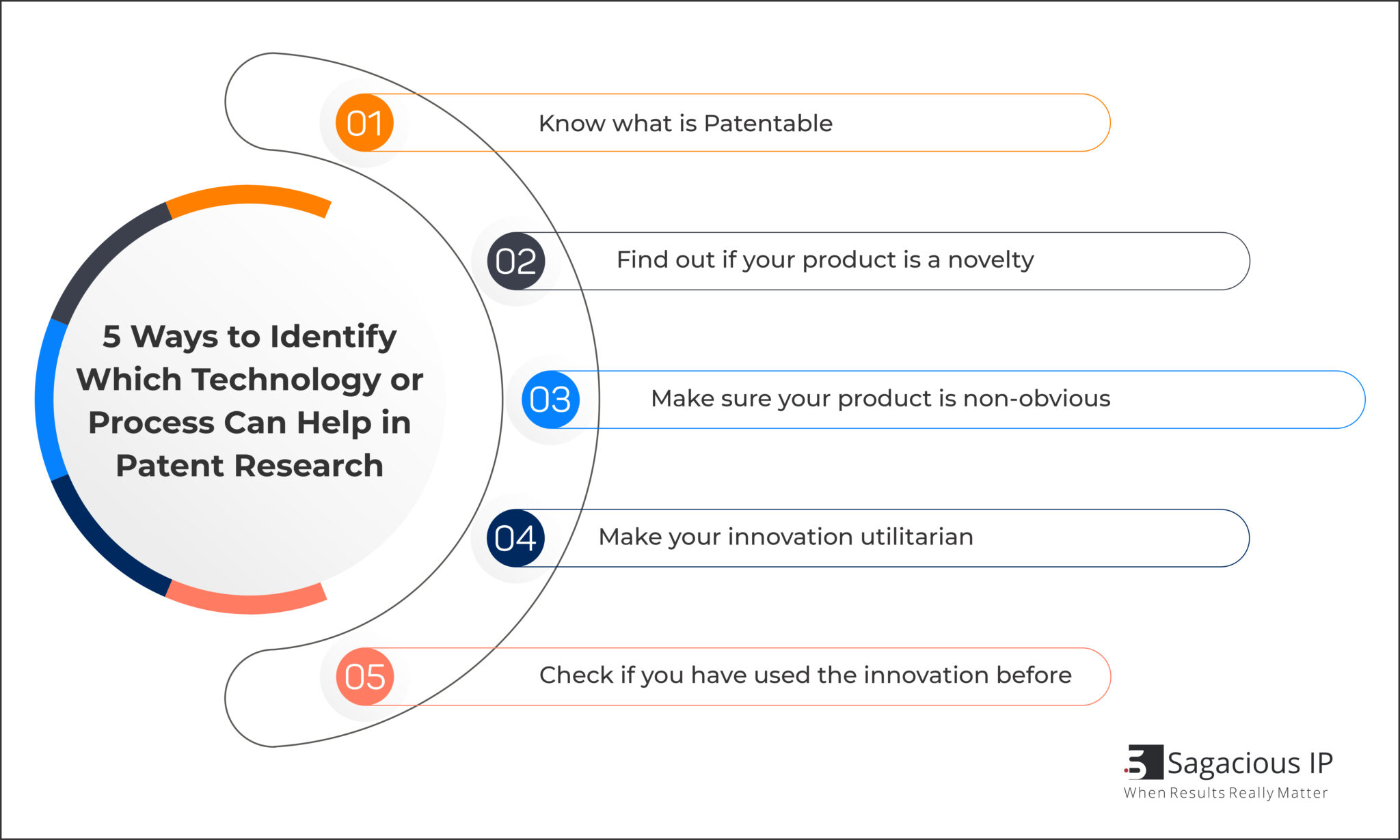 5 Ways to Identify Which Technology or Process Can Help in Patent Research