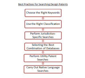 How to Conduct a Design Patent Search - Sagacious IP