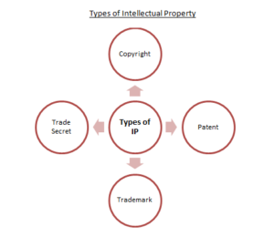 Why is IP Protection Important for Startups | Blog