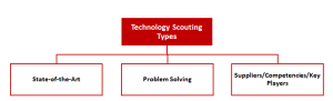Technology Scouting and Its Relevance for Businesses