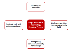 Technology Scouting and Its Relevance for Businesses