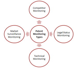 How Patent Monitoring Service Can Safeguard Against Competition