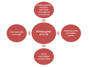Everything to Know about the New WIPO Sequence Listing Standard – ST.26