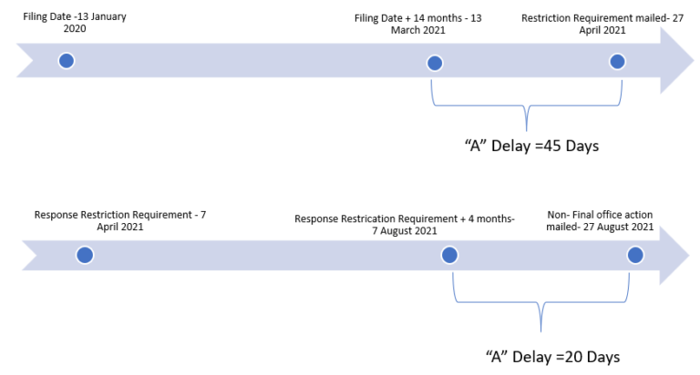 Navigating Patent Term Adjustment: Exploring Delay Categories ...
