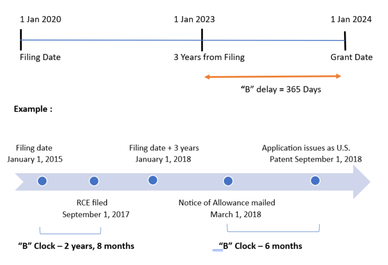Navigating Patent Term Adjustment: Exploring Delay Categories, Calculation, and Best Practices