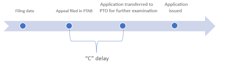 Navigating Patent Term Adjustment: Exploring Delay Categories ...
