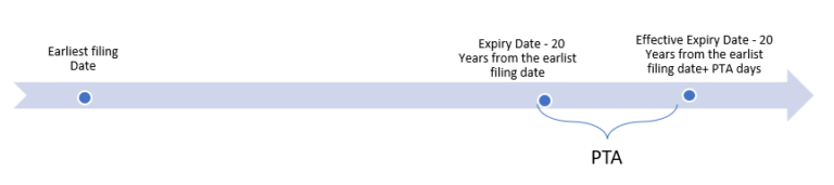 Navigating Patent Term Adjustment: Exploring Delay Categories ...