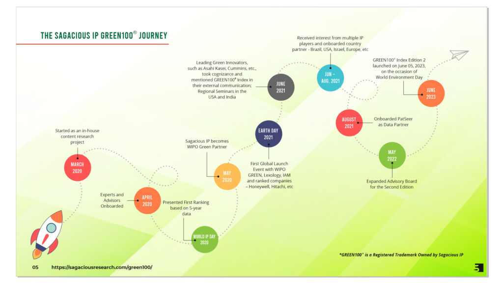 GREEN100® Index 2023 | Sagacious IP