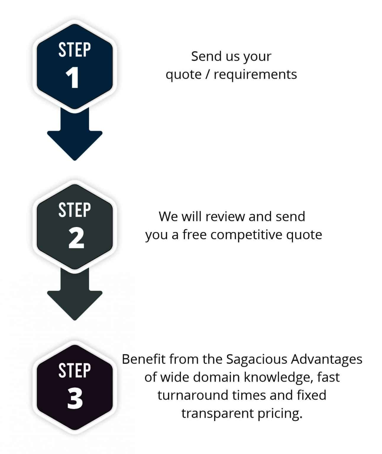 Free Quote Check | Get a Free Competitive Quote | Sagacious IP